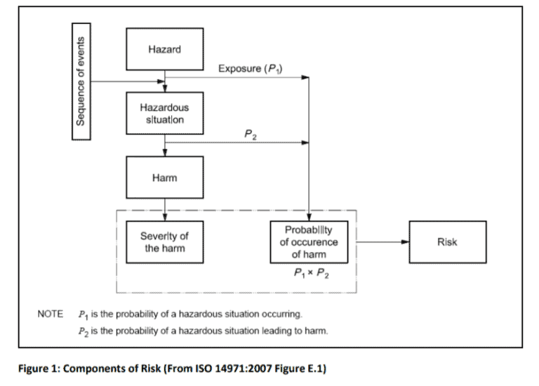 ISO 14971 - Process Risk Assessments (Part 2) | QbDVision