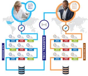 How A Digital CMC™ Platform Enables Rapid Tech Transfer | QbDVision
