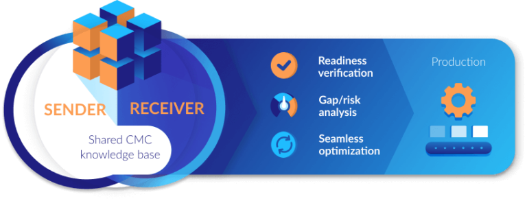 Tech Transfer | Digital CMC Solutions | QbDVision