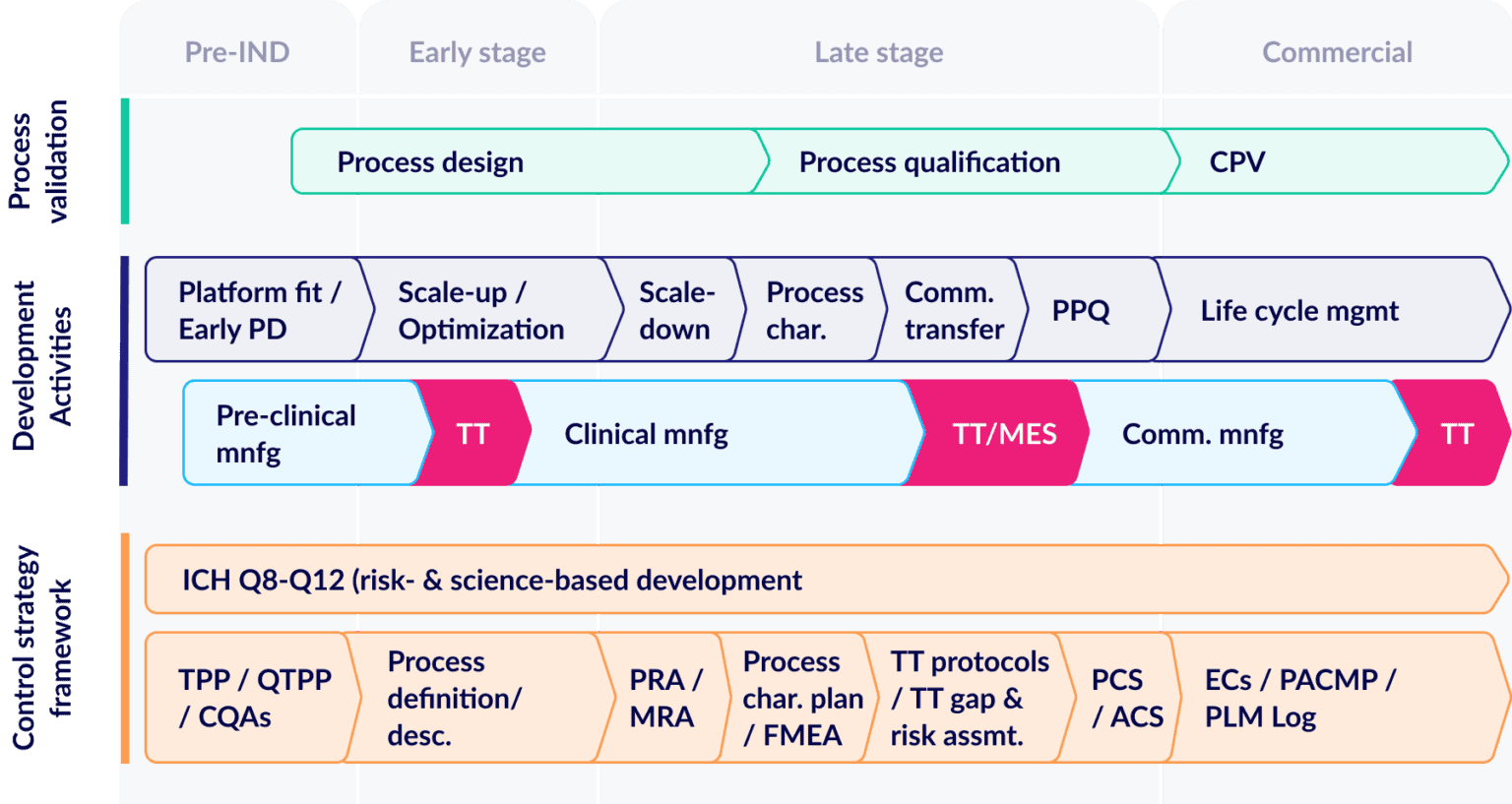 Pre-commercial Product Lifecycle Management (PLM) for Pharma & Biotech ...